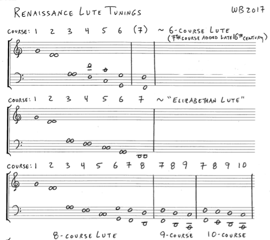 7 Course Lute Tuning